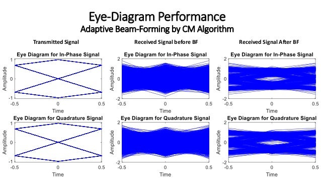 Adaptive Beamforming Algorithms