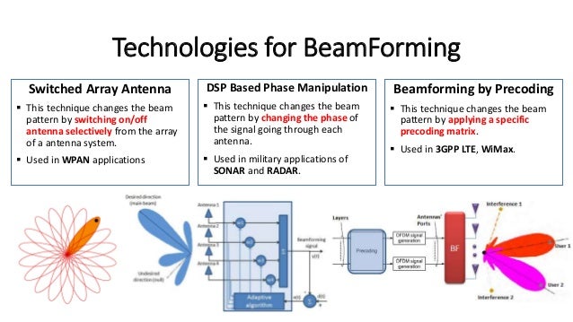 Adaptive Beamforming Algorithms