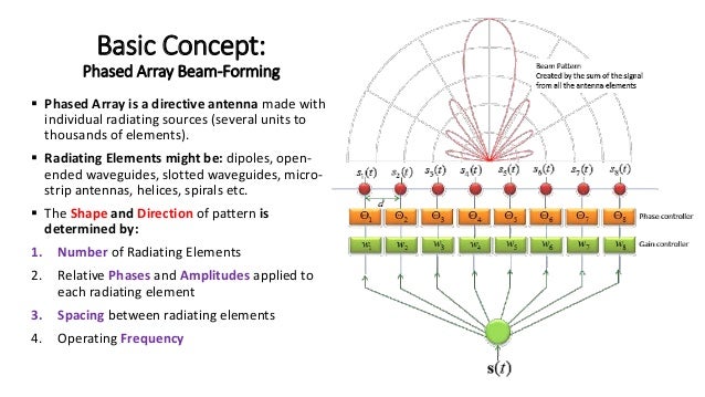 Adaptive Beamforming Algorithms