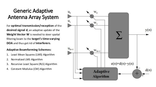 Adaptive Beamforming Algorithms