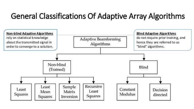 Adaptive Beamforming Algorithms