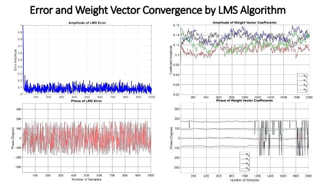 Adaptive Beamforming Algorithms