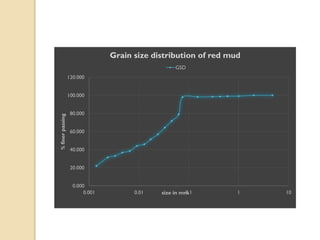 Utilization of red mud and flyash | PDF