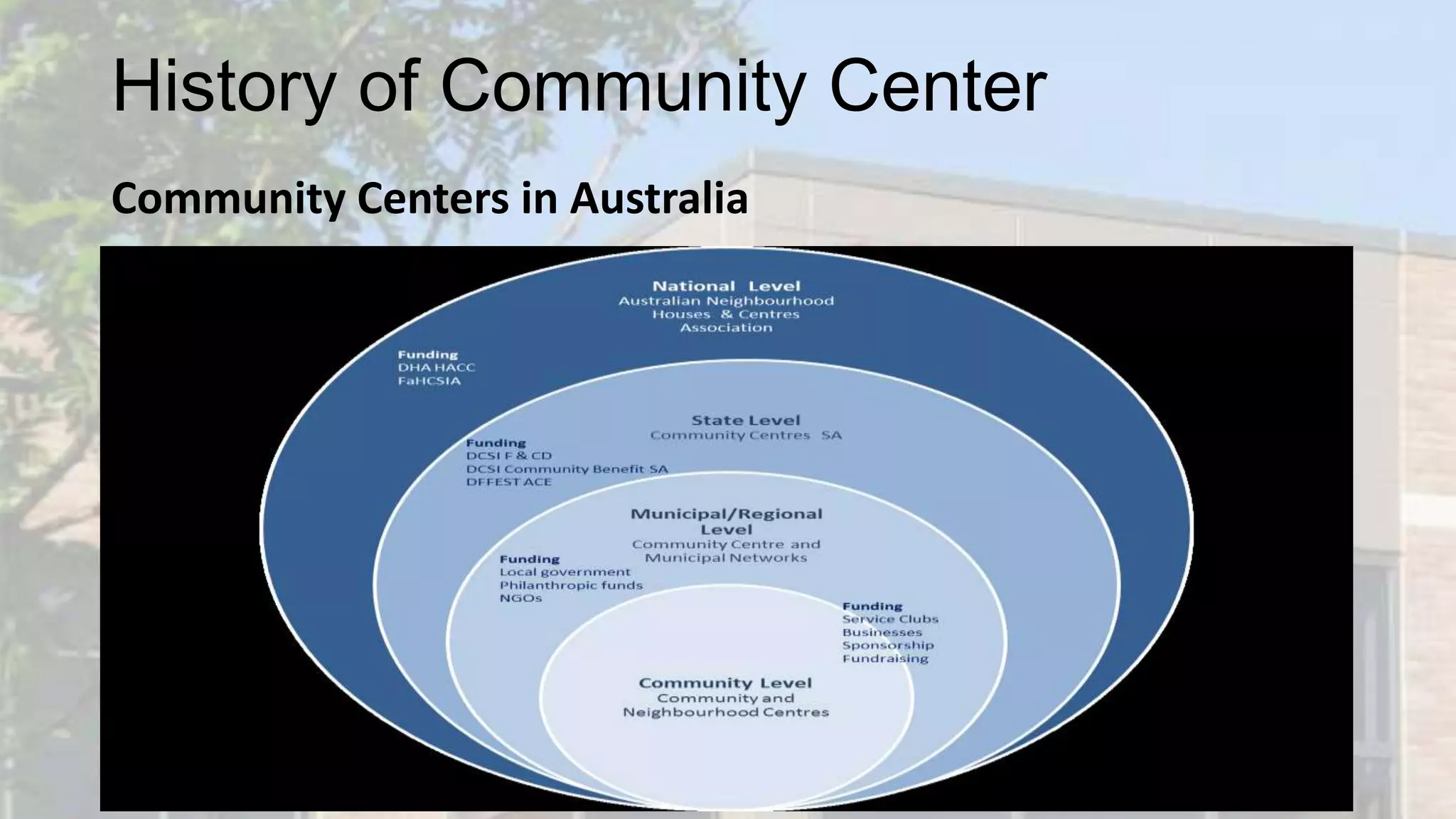 History of Community Center | PPTX