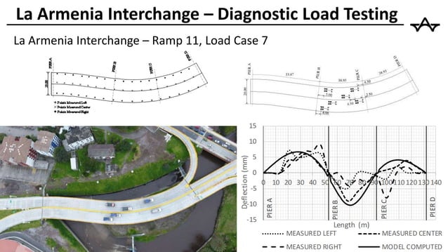 Diagnostic load testing of bridges - case studies | PPTX