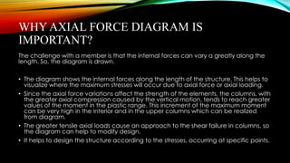 PRESENTATION OF AXIAL FORCE DIAGRAM by 10.01.03.132