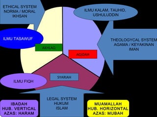 kerangka dasar ajaran islam | PPT