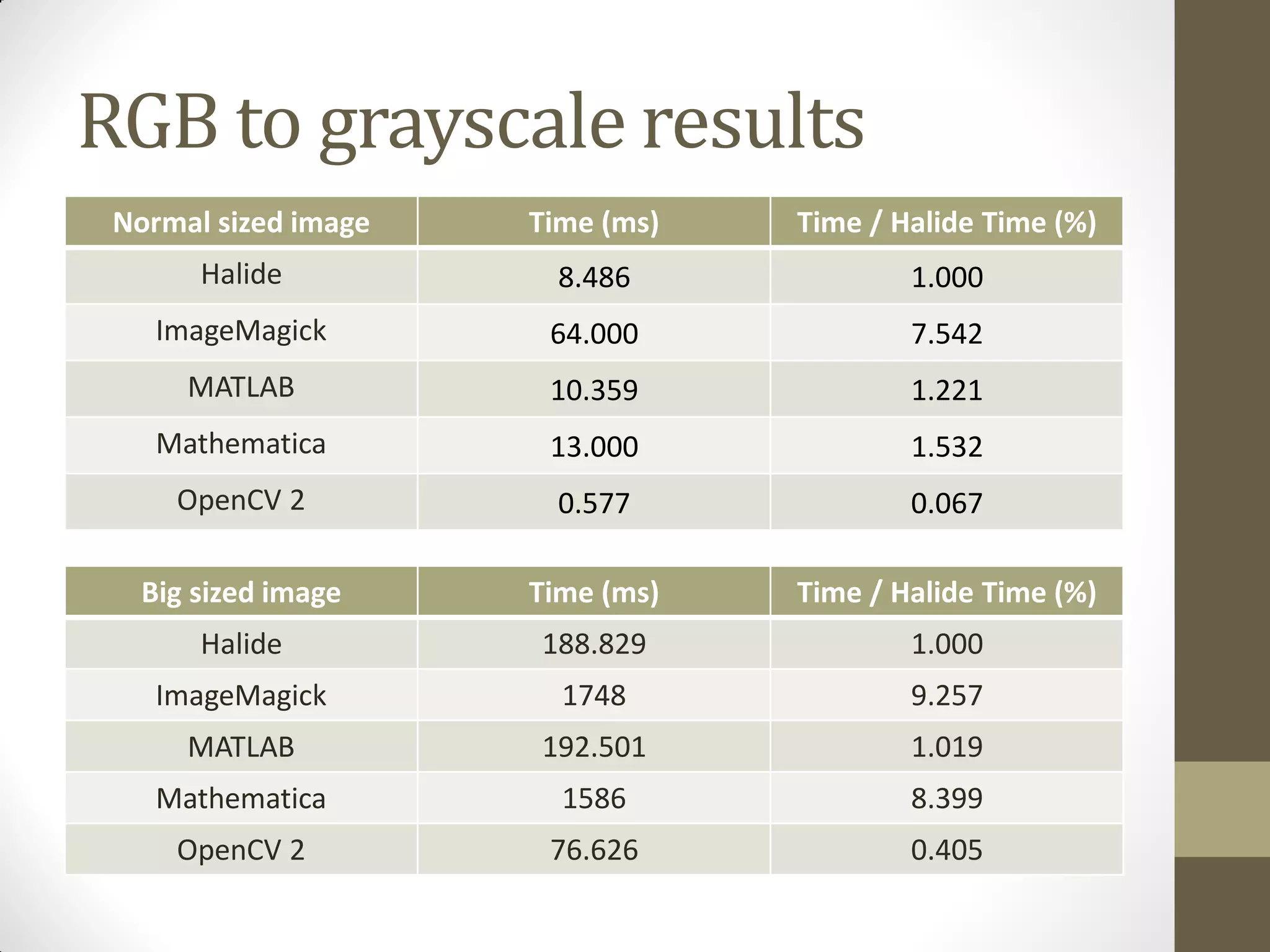 Efficient Image Processing with Halide | PDF | Programming Languages | Computing