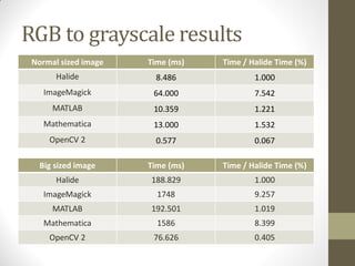 Efficient Image Processing with Halide | PDF | Programming Languages ...