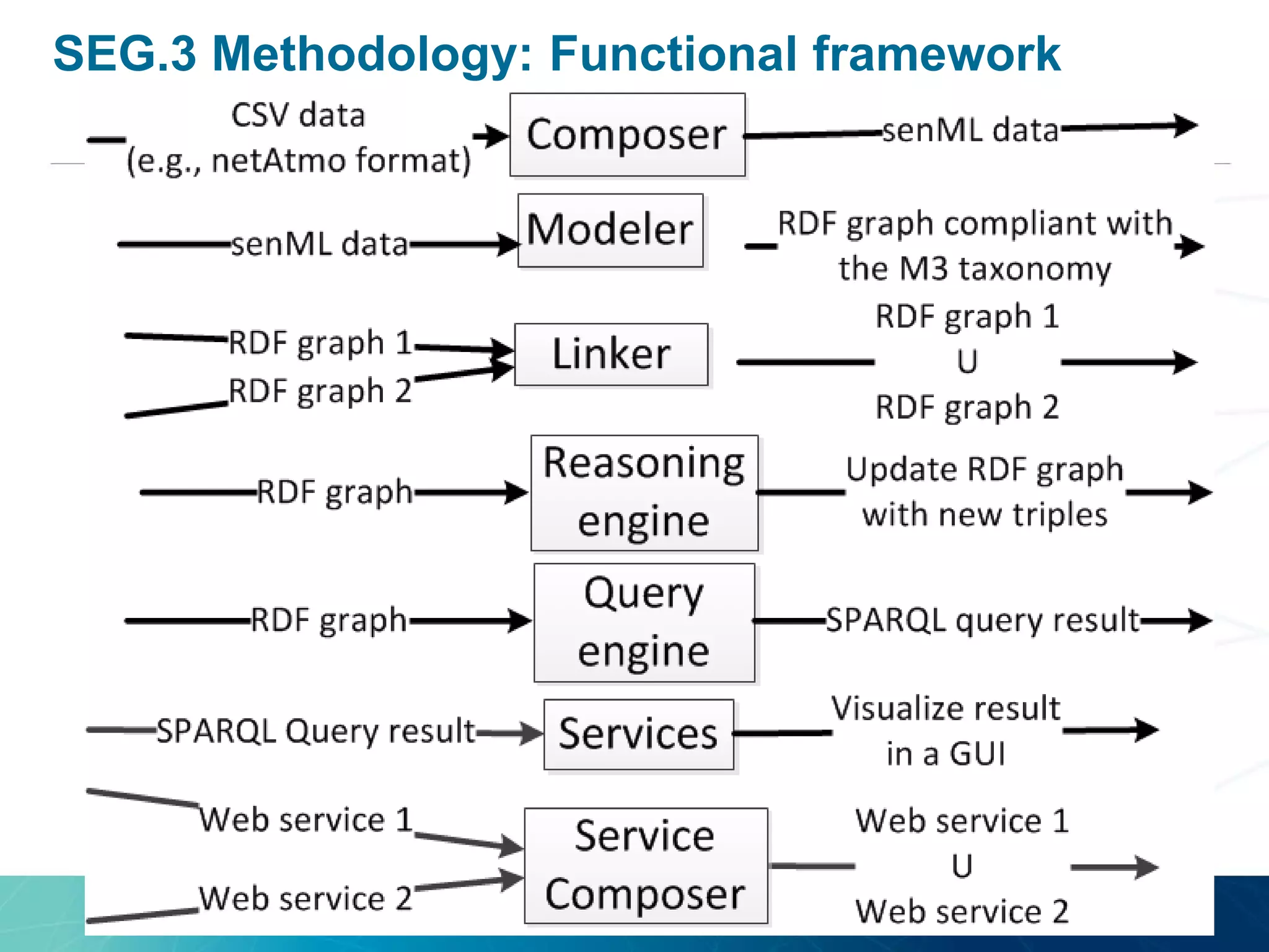 Presentation aina2016 seg3.0_methodology_v2 | PDF