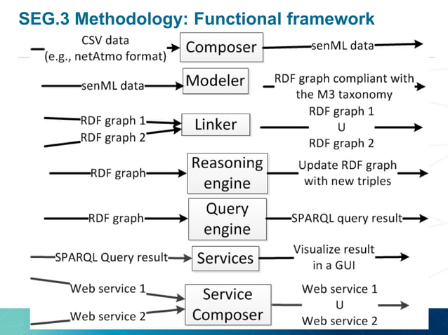 Presentation aina2016 seg3.0_methodology_v2 | PDF