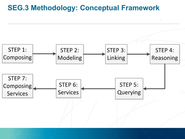 Presentation aina2016 seg3.0_methodology_v2 | PDF
