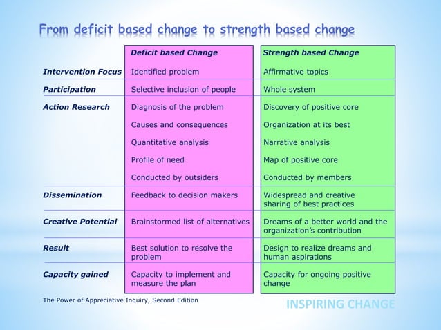 Crossing Improvement Borders with Strength based Lean | PPTX