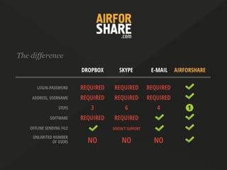AirForShare presentation | PDF