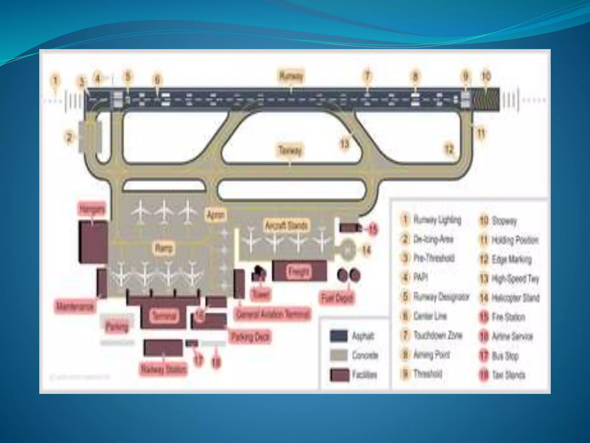 Airport Layout | PPTX