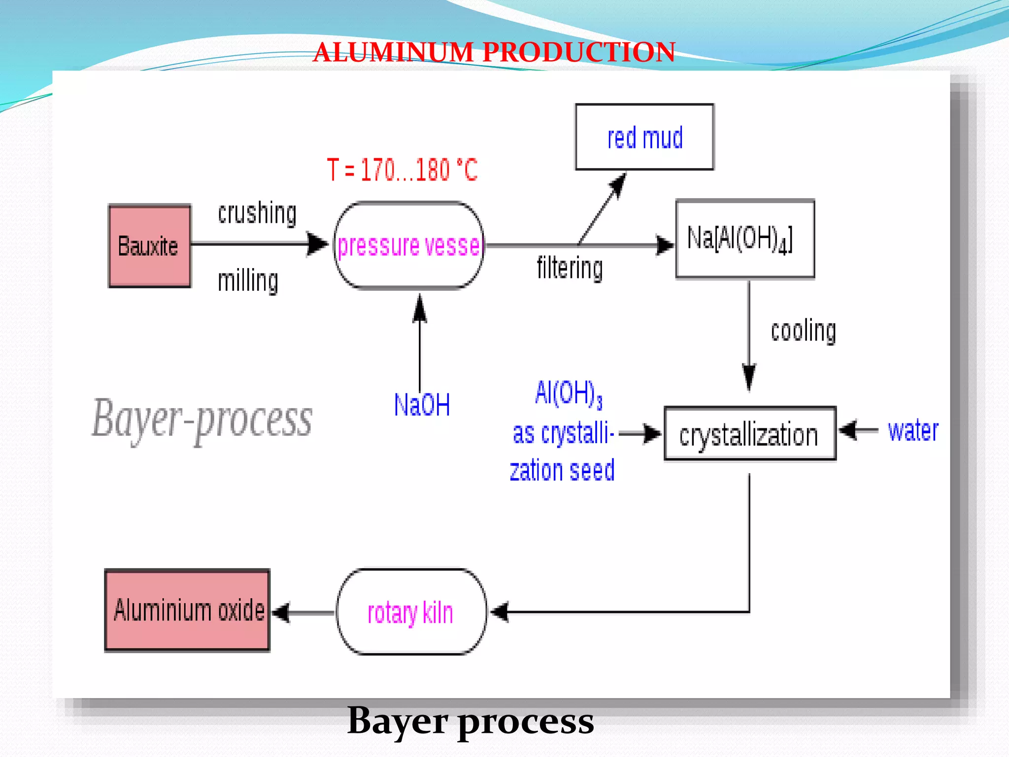 Aluminium Processing,Properties and Application | PPTX
