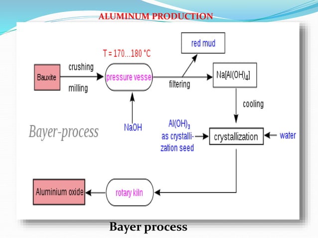 Aluminium Processing,Properties and Application | PPTX | Chemistry ...