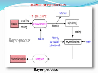 Aluminium Processing,Properties and Application | PPTX
