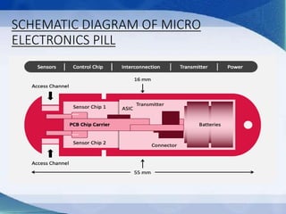 Presentation on Micro electronics pill.pptx