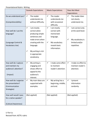 Presentational rubric writing | PDF
