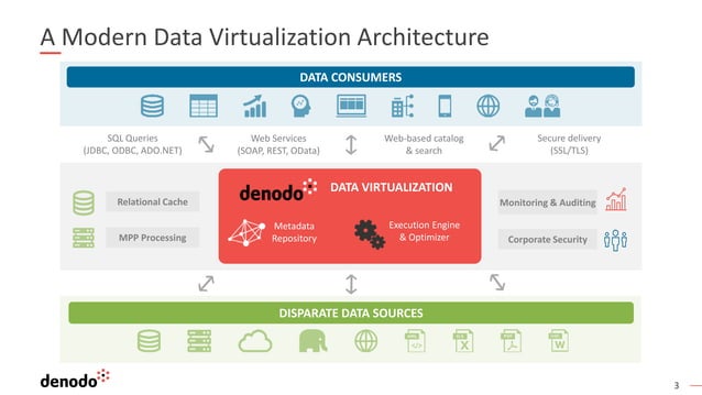 Technical Demonstration - Denodo Platform 7.0 | PPTX | Databases ...