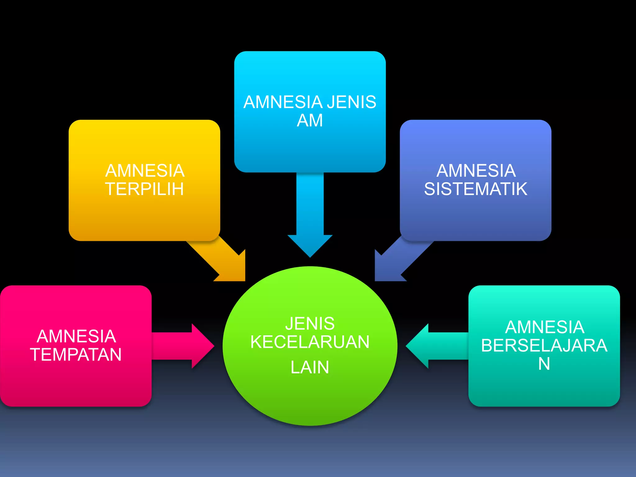 Presentation amnesia | PPTX