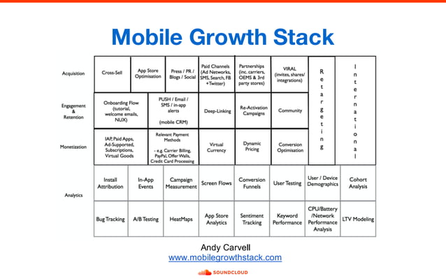 Ascending the Mobile Growth Stack: SoundCloud @ LTR by Appboy | PPT