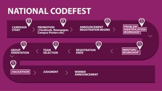 Mobile Application capacity building activities | PPT