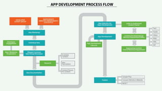 Mobile Application capacity building activities | PPT