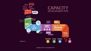 Mobile Application capacity building activities | PPT