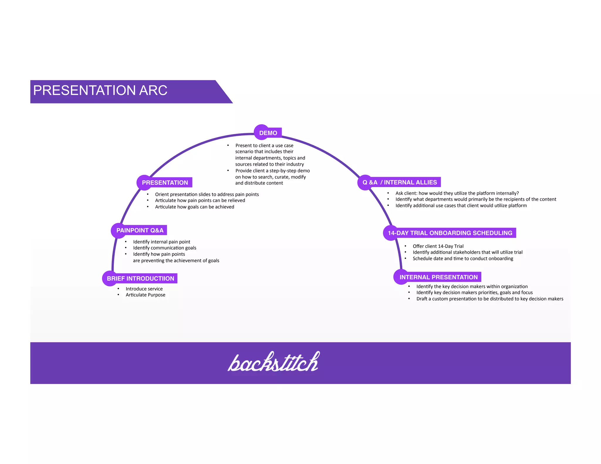 Presentation arc | PPT