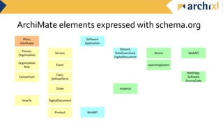 Architecture as Linked Data | PPT