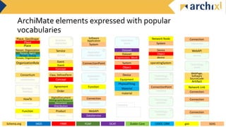 Architecture as Linked Data | PPT