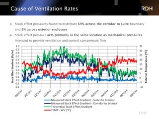Corridor Pressurization System Performance in MURBS | PDF