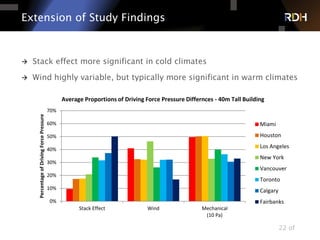 Corridor Pressurization System Performance in MURBS | PDF