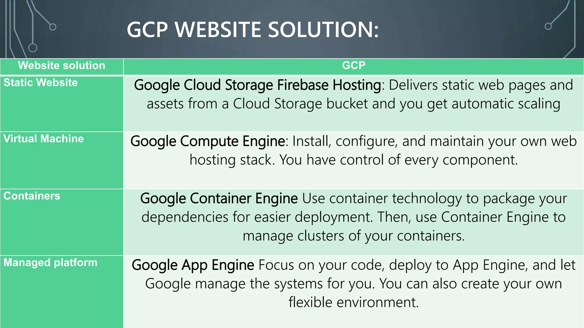 Comparison of AWS, GCP & Azure web solutions | PPT