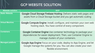Comparison of AWS, GCP & Azure web solutions | PPT
