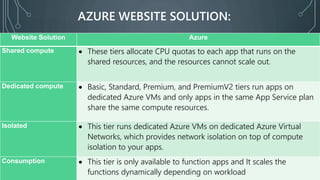 Comparison of AWS, GCP & Azure web solutions | PPT