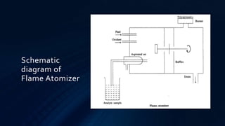 Atomic Absorption Spectroscopy | PPTX