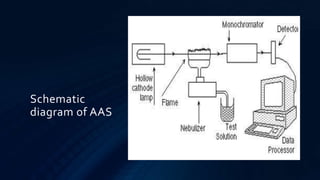 Atomic Absorption Spectroscopy | PPTX