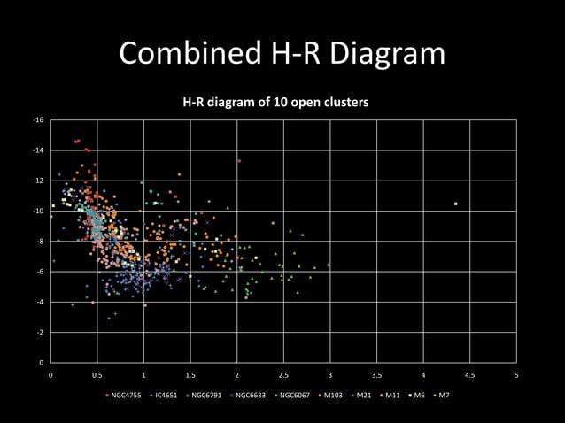 Study and Comparison of H-R Diagrams of Open Clusters | PPT