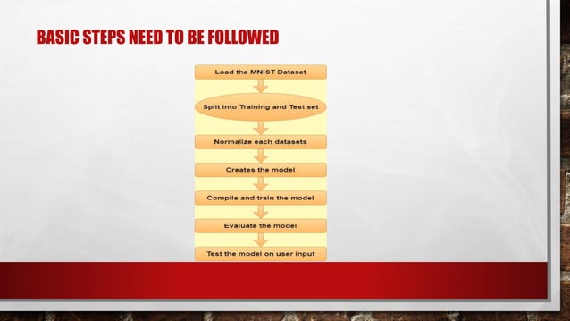 Handwritten Digit Recognition and performance of various modelsation ...