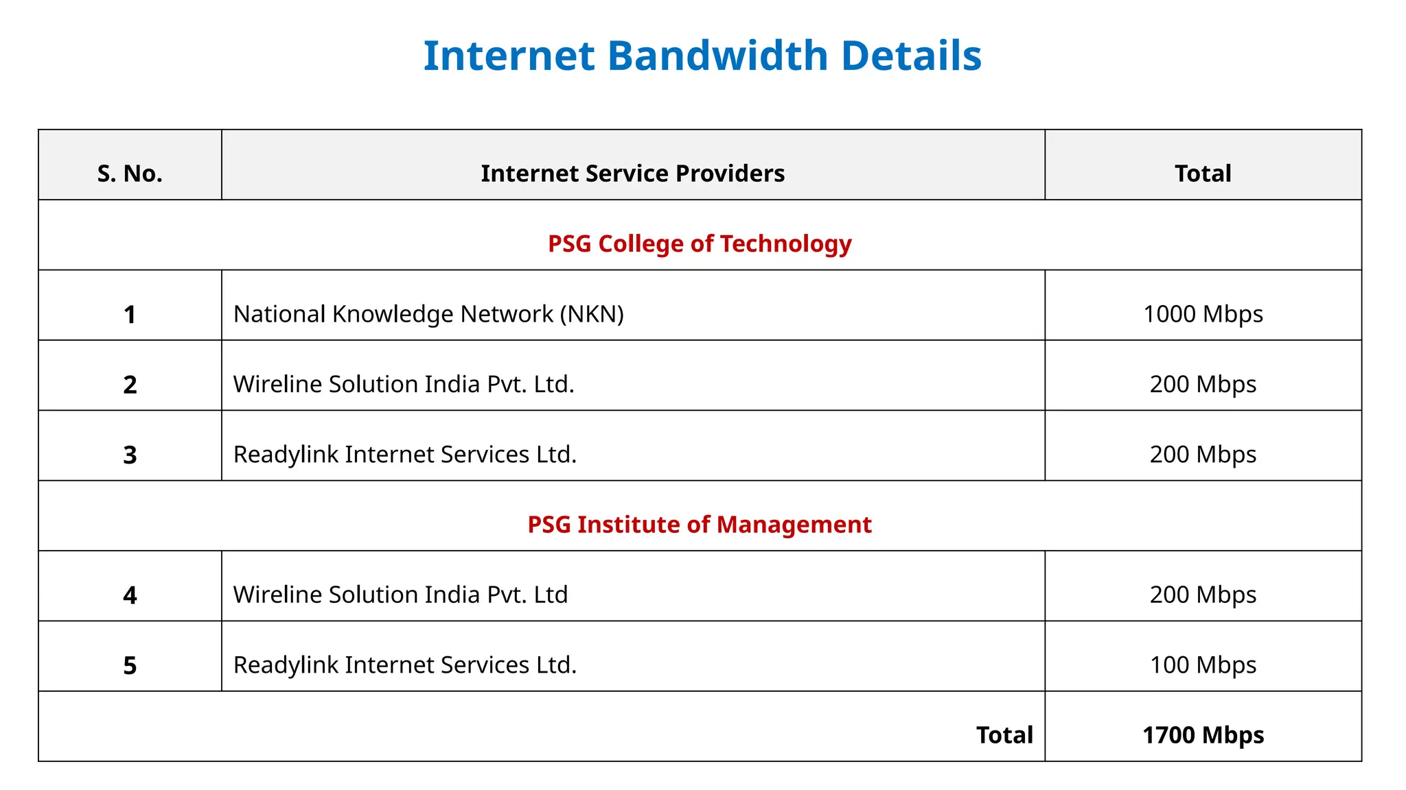IT Infrastructure in PSG Tech Coimbatore | PPT