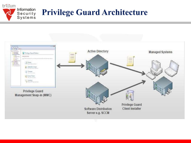 Privilege Management Solution | PPT