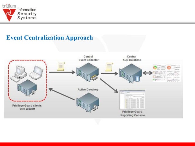 Privilege Management Solution | PPT