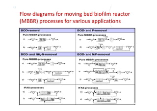 MBBR - Moving Bed Bio Reactor | PDF