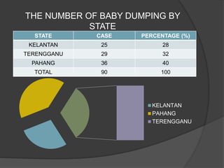 Presentation baby dumping | PPTX