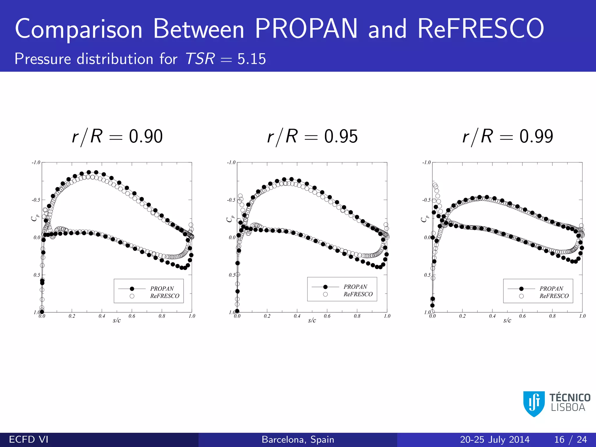 A Comparison Of Panel Method And Rans Calculations For A Horizontal Axis Marine Current Turbine