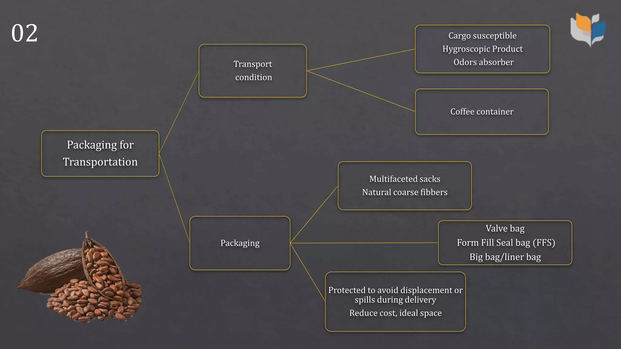 LOGISTIC (COCOA) | PPTX