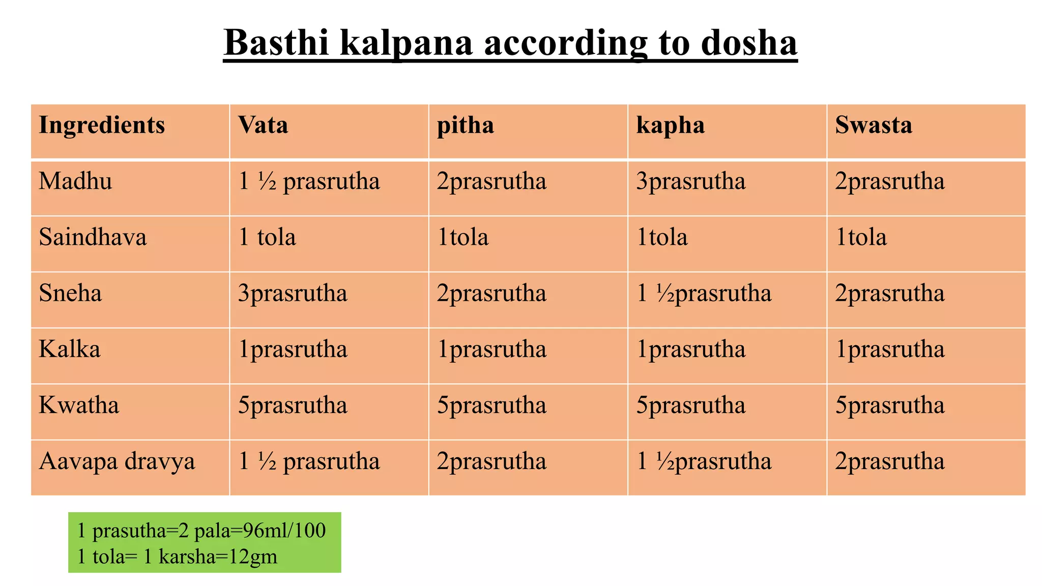 BASTI IN AYURVEDA | PPTX